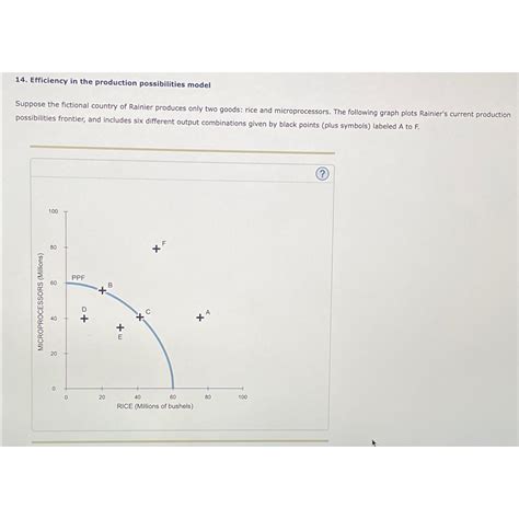 solved efficiency in the production possibilities