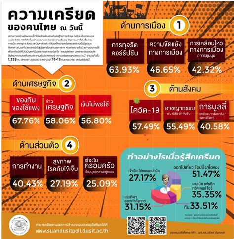 สวนดุสิตโพล เผยผลสำรวจปชช เครียดปัญหาทุจริต ของแพง โควิด การทำงาน