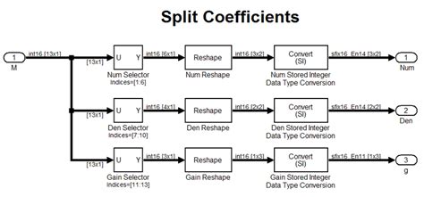 Split Integer Coefficients To Fixed Point Download Scientific Diagram