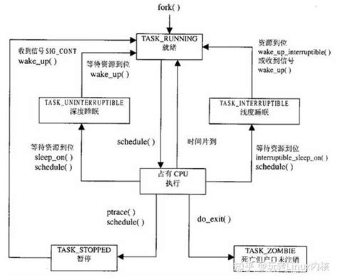 一文搞懂linux进程管理之进程调度与切换,一篇就够了 知乎 一文搞懂linux进程管理之进程调度与切换,一篇就够了 知乎