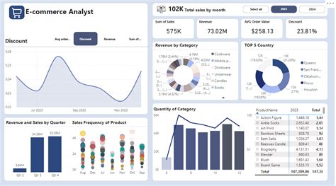 My Data Analyst Project Portfolio — E Commerce Sales Analysis And