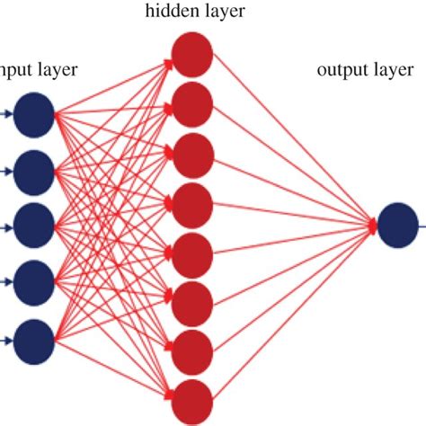 Artificial Neural Network Topology Download Scientific Diagram