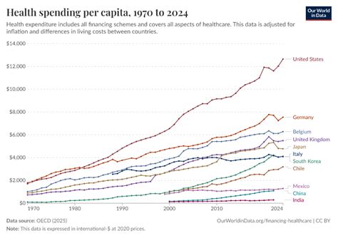 Healthcare Spending Our World In Data
