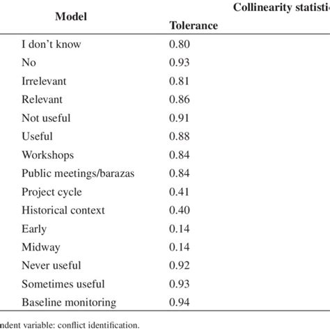 Determination Of Multicollinearity Between Independent Variables Download Scientific Diagram