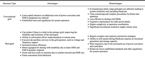 Table 1 From A Review Of Microgrid Energy Management And Control Strategies Semantic Scholar