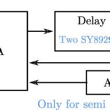 Semi Analog TDC Block Diagram Red Signals START And STOP Are Inputs Download Scientific