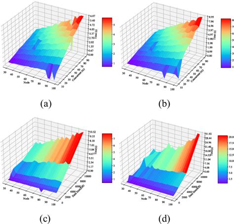 Figure 8 From A Novel Architecture Combining Oracle With Decentralized Learning For Iiot