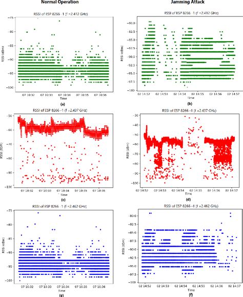 Figure 2 From Real Time Jamming Detection In Wireless Iot Networks