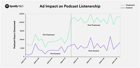 Spotify Engineering Spotifys Official Technology Blog Spotify