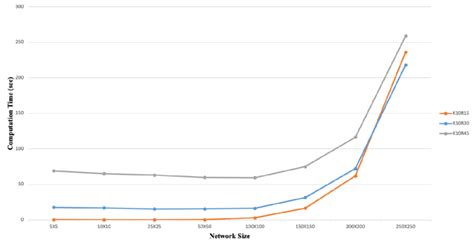 Ha Computation Time Vs Network Size Download Scientific Diagram