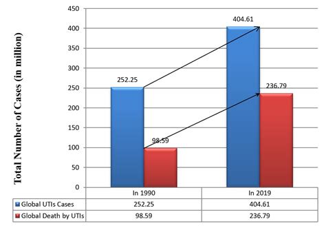 Urinary Tract Infection Statistics