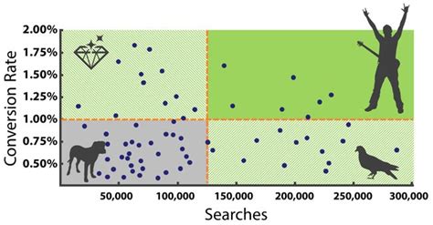 How To Use Scatterplot Quadrant Analysis With Your Web Analytics Data