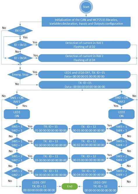Flow Diagram Of The Master Node Configuration Download Scientific Diagram