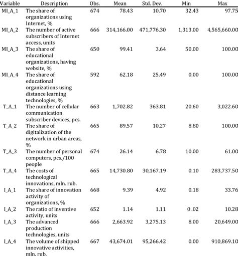 Variable Definitions And Descriptive Statistics Download Scientific