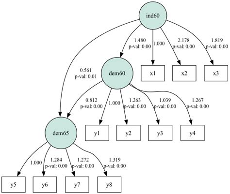 structural equation modeling what it is and when to use it datacamp