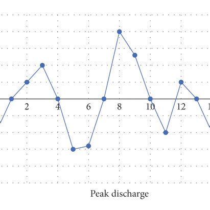 Plot Of Residual For Weighted Least Square Download Scientific Diagram