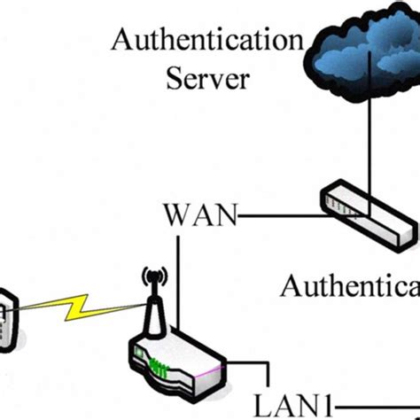 Pdf 8021x Relay A New Model For Authentication Of Nat Enabled Router