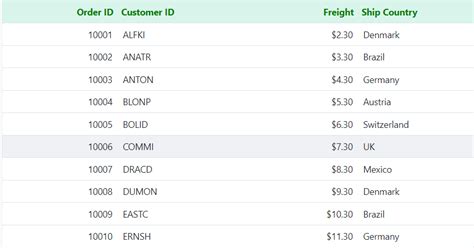 Column Headers In Syncfusion Aspnet Core Grid Component