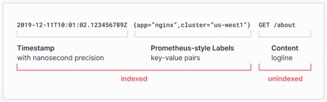 Loki Effective Logging And Log Aggregation With Grafana Dev Community