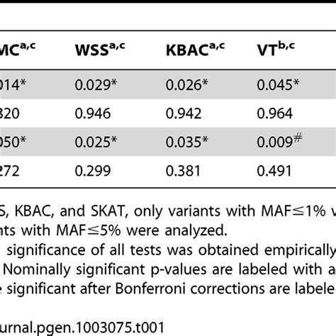 Association Analysis Of Apob B3ga4 Ldlr And Pcsk9 Genes With Ldl Levels Download Table