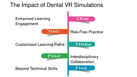 치과 교육을 혁신하는 치과용 Vr 시뮬레이션 기업가 정신에서 Vr 시뮬레이션의 역할 Fastercapital