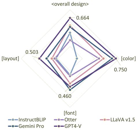 论文审查 DesignProbe A Graphic Design Benchmark for Multimodal Large Language Models