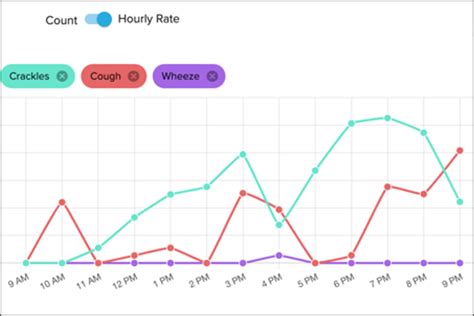 Wheeze Monitor And Asthma Wearable Device Resp® Biosensor