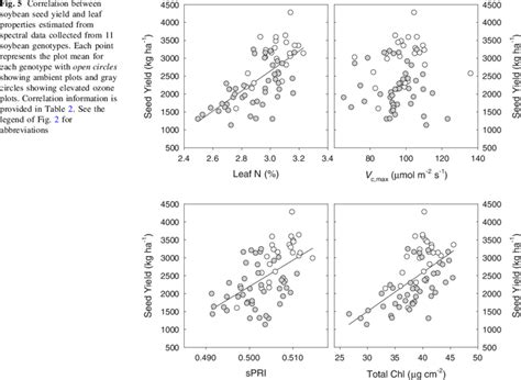 correlation between soybean seed yield and leaf properties estimated