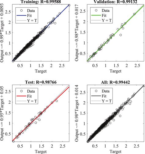 Correlation Coefficient R Of Predictive Model Developed Based On Ann Download Scientific