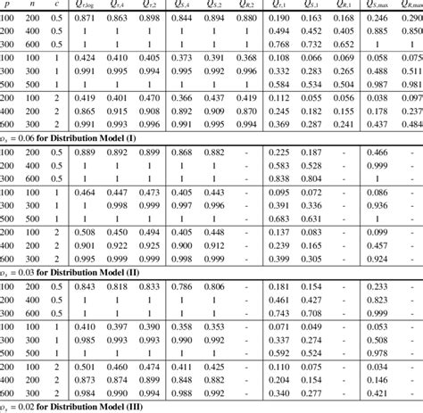 Empirical Power For All Test Statistics Under Toeplitz Population Download Scientific Diagram