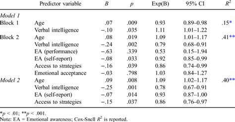 Binary Logistic Regression Model Predicting Emotion Regulation Group Download Table