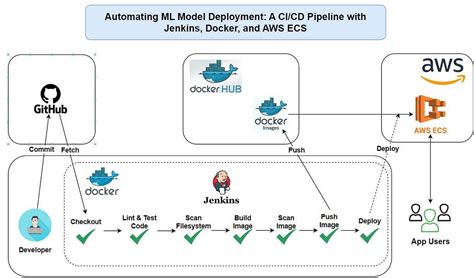 Automating Ml Model Deployment A Cicd Pipeline With Jenkins Docker