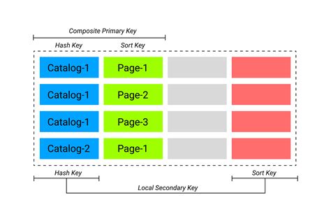 Dynamodb Keys Everything You Need To Know