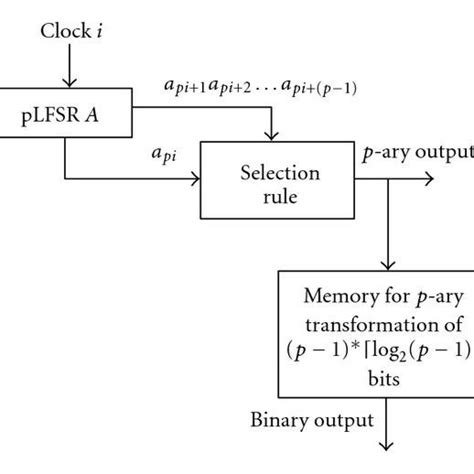Shrinking And Self Shrinking Generator Download Scientific Diagram