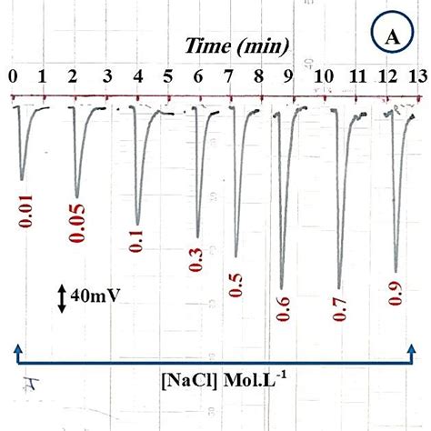 Standard Addition Calibration Graph And Sample Of Response Profile Download Scientific Diagram