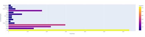 Covid 19 Analysis And Visualization Using Plotly Express
