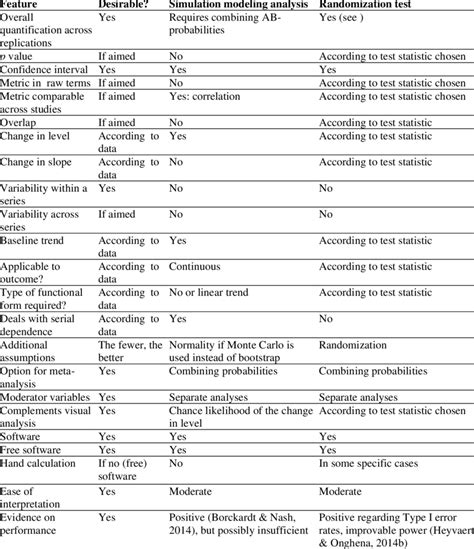 Main Characteristics Of Several Single Case Data Analytical Techniques Download Table