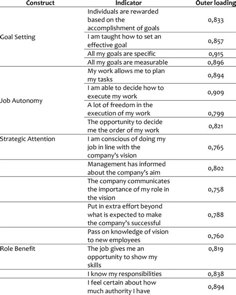 Test Results For Convergent Validity Indicators Download Scientific