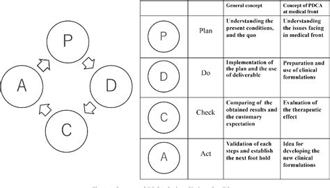 Focus Pdca Model