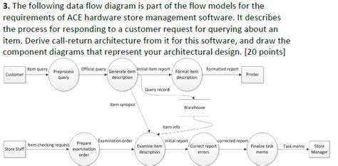 Solved The Following Data Flow Diagram Is Part Of The Flow Chegg Com