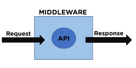 Express Request Response Cycle And Middleware With Code Examples By