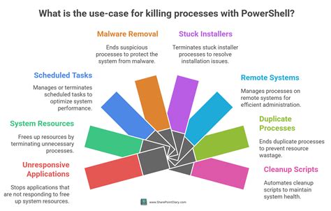 How To Kill A Process In Powershell With Stop Process Sharepoint Diary