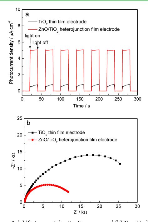 Figure 1 from All nanoparticle self assembly ZnO TiO₂ heterojunction thin films with remarkably