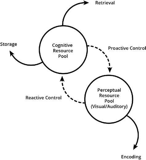 Graphical Representation Of Resource Allocation In The Proposed Download Scientific Diagram