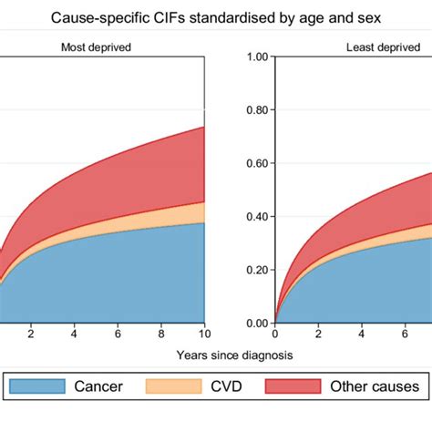 Estimated Cause Specific Cifs Standardised By Age And Sex For Each Download Scientific Diagram
