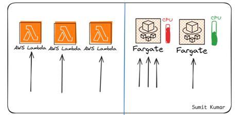 Sumit Kumar On Linkedin Aws Lambda And Fargate Scale Differently Read