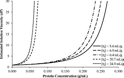 Estimation Of Intrinsic Viscosity Contribution To Solution Viscosity