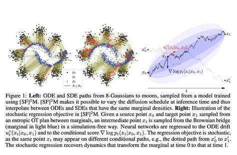 This Ai Paper Introduces A Novel Class Of Simulation Free Objectives