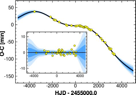Figure 7 From The Hierarchical Triple Nature Of The Former Red Nova Precursor Candidate Kic