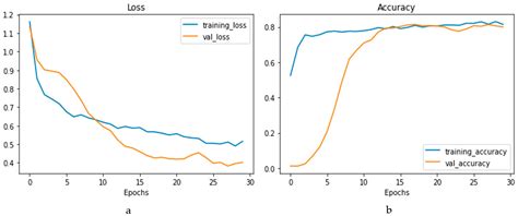 Detection Of Cardiovascular Disease From Clinical Parameters Using A